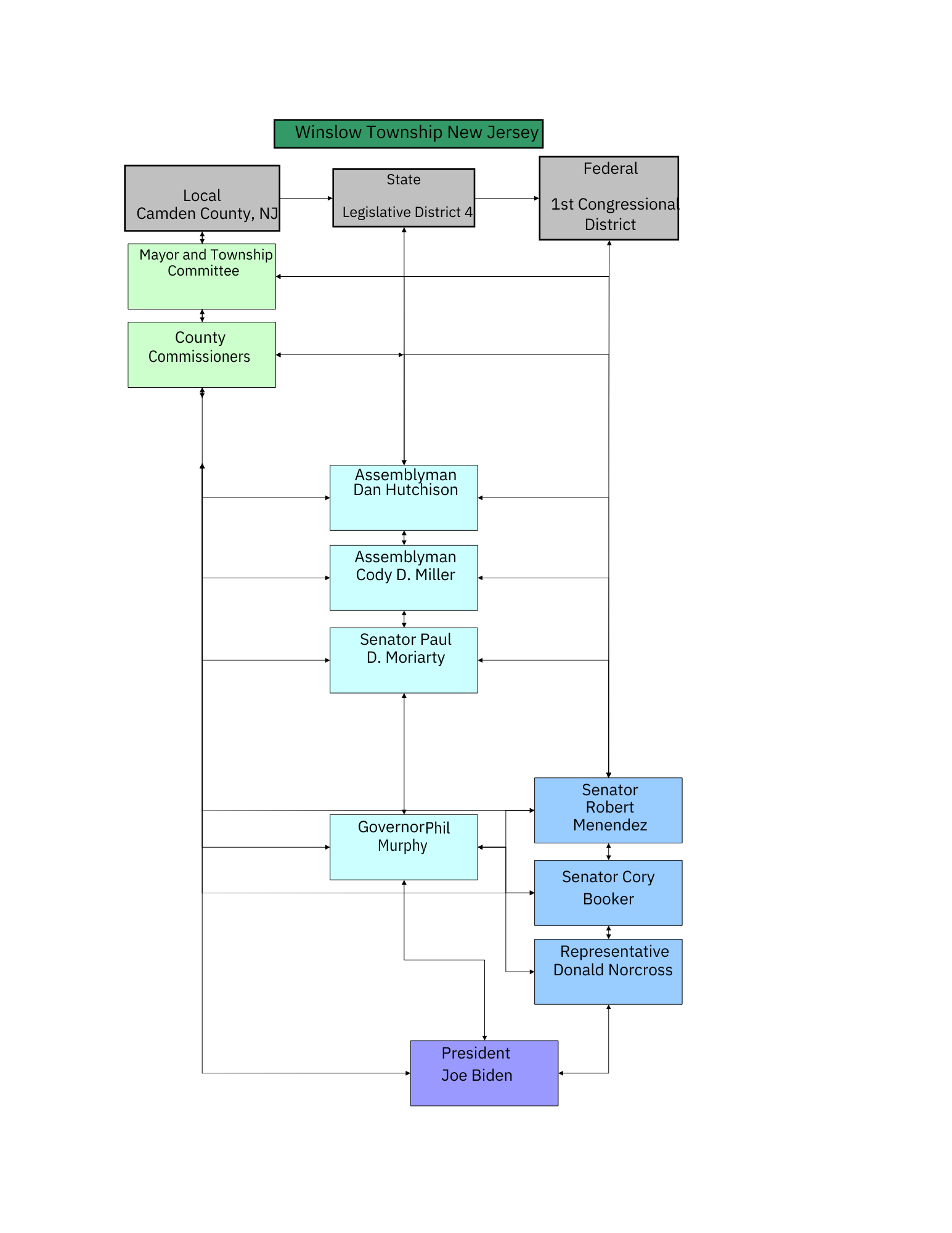 Government Structure - Winslow Township, NJ