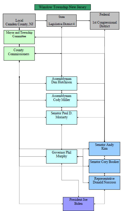 Government Structure - Winslow Township, NJ